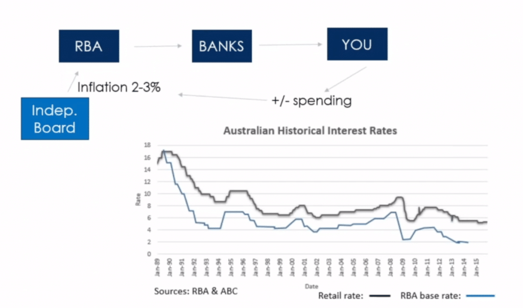 How Are Interest Rates Set In Australia?