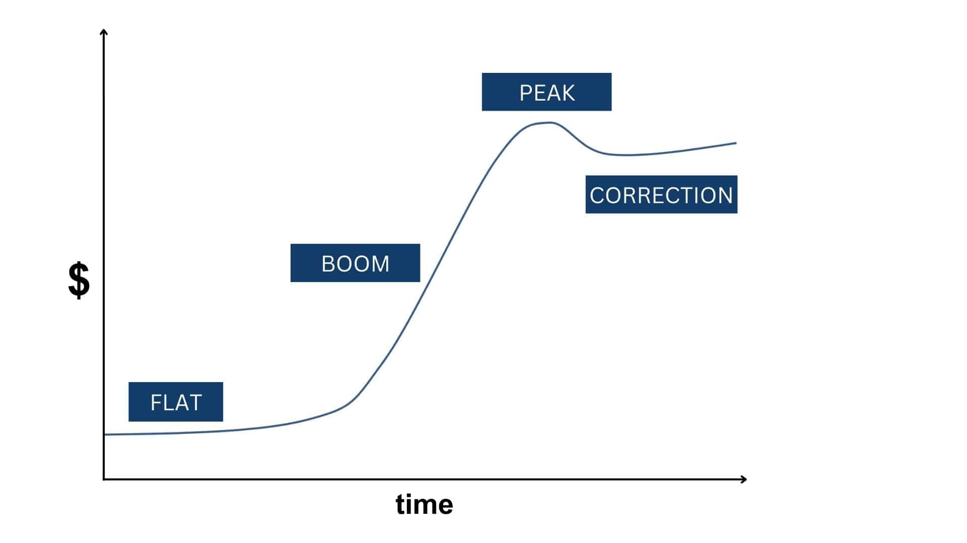 The Property Commodity Curve: Understanding the phases - Integrity ...